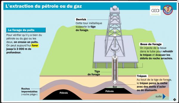 Les Énergies Fossiles : Extractions et Origines