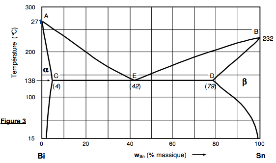 Le Diagramme de Phase Bismuth-Etain à 1 Bar