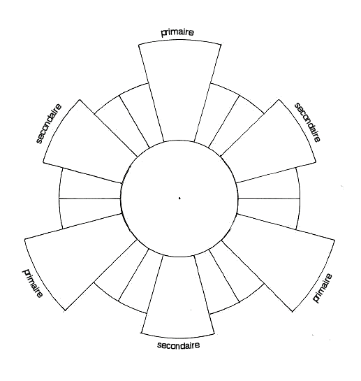 Exercices : le Cercle Chromatique