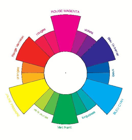 Exercices : le Cercle Chromatique